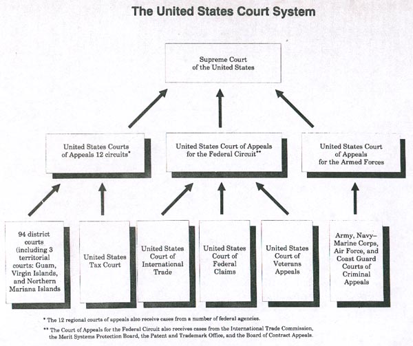 Federal Court System Structure Diagram Federal Court System Structure Diagram
