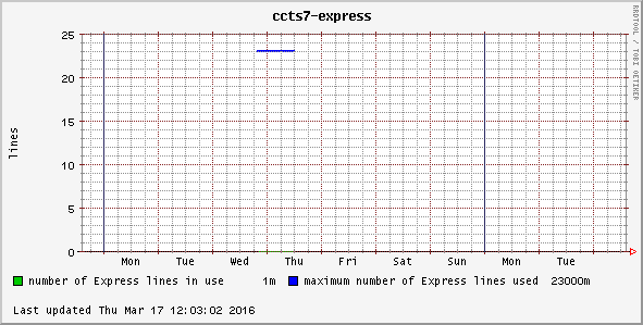 Modem Pool Usage Graphs