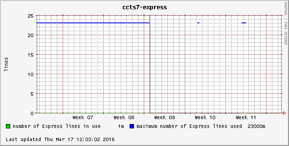Modem Pool Usage Graphs