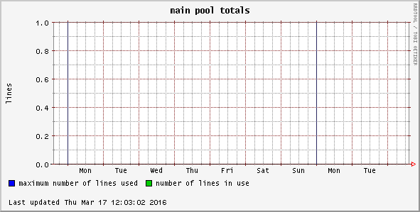 Modem Pool Usage Graphs