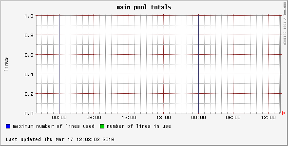 Modem Pool Usage Graphs