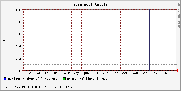 Modem Pool Usage Graphs
