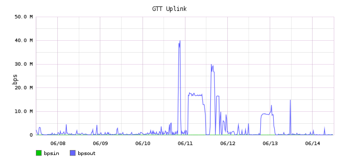 Columbia University Commodity Internet Traffic (Cogent)