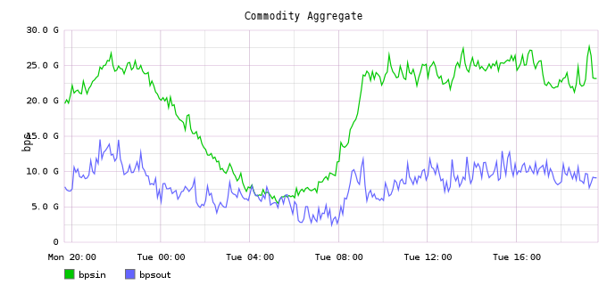 Columbia University Commodity Internet Traffic (GTT)
