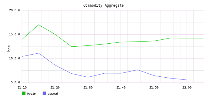 Columbia University Commodity Internet Traffic (GTT)