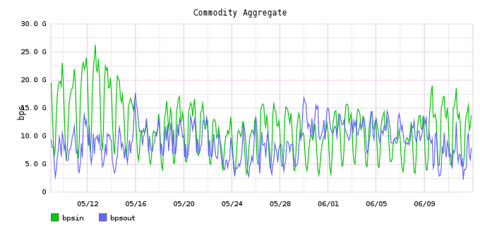 Columbia University Commodity Internet Traffic (GTT)