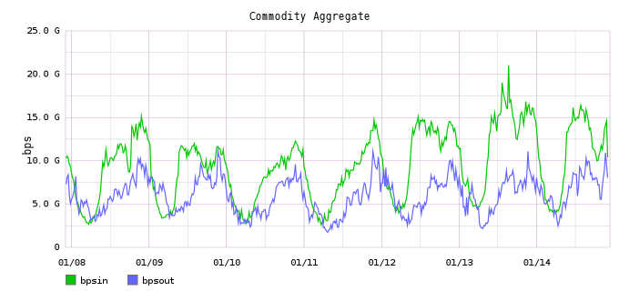 Columbia University Commodity Internet Traffic (GTT)