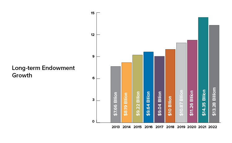 Financial Overview | Columbia University in the City of New York