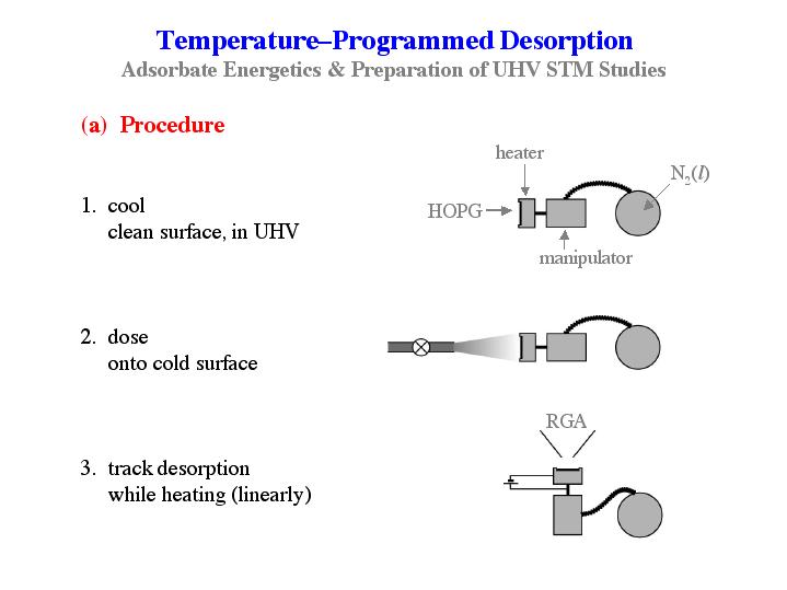 Slide 3: Temperature-Programmed Desorption