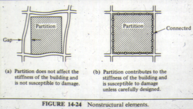 Building Systems I