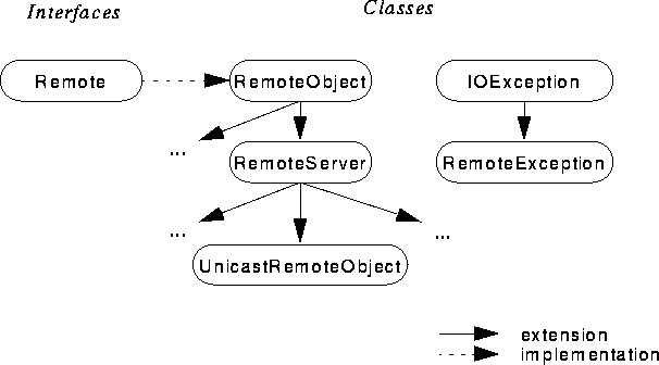 Java Distributed Object Model