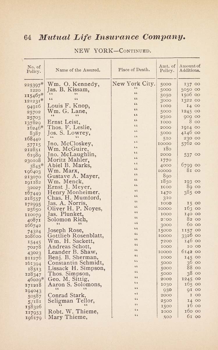 Columbia University Libraries: Annual report of the Mutual Life ...