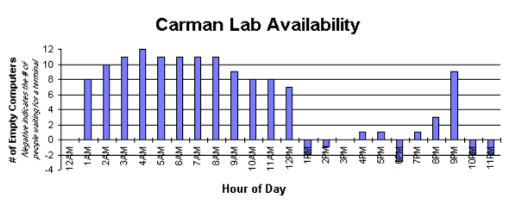 "Labs" Around the Clock