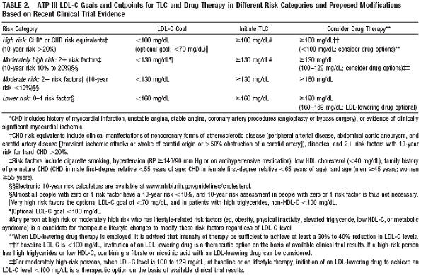 Primary Care | Hyperlipidemia