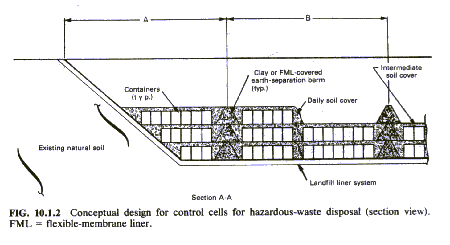 Landfill Cells