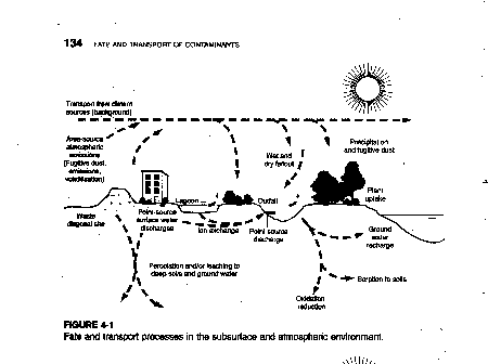 Environmental Fate of a Chemical