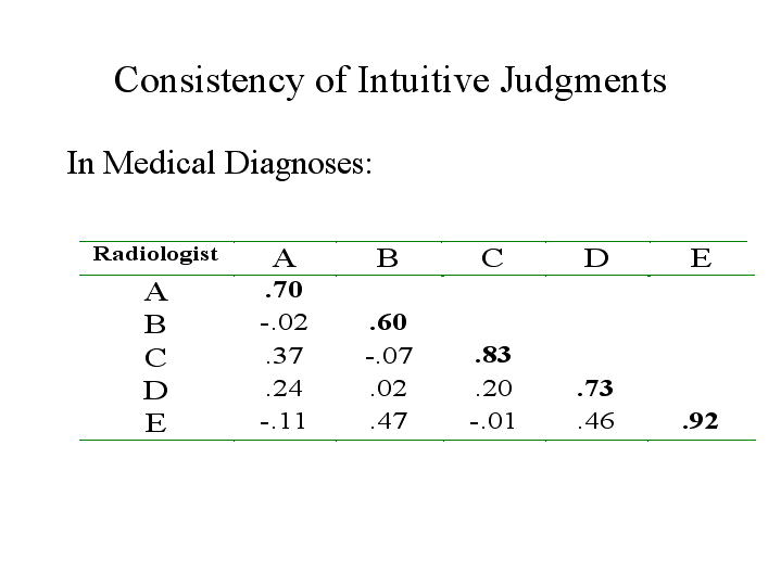 Consistency of Intuitive Judgments