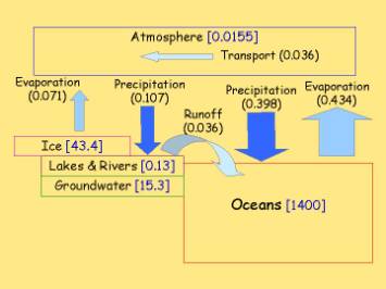 Earth System Science - Lab 1