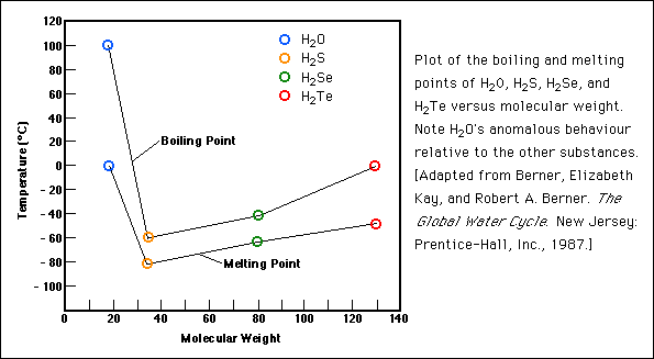 Structure and properties of water
