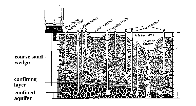 Physical groundwater flow model
