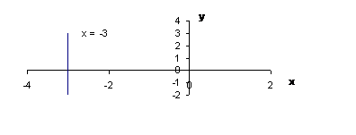 Problem Set - Slope of a Linear Function