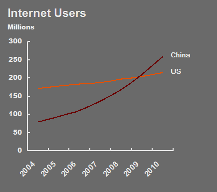 New Media & Development Comm. » The Present Development of Online ...