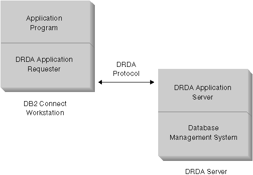 DB2 Connect User's Guide
