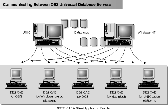 Quick Beginnings for DB2 Universal Database for UNIX