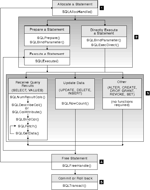 Road Map to DB2 Programming