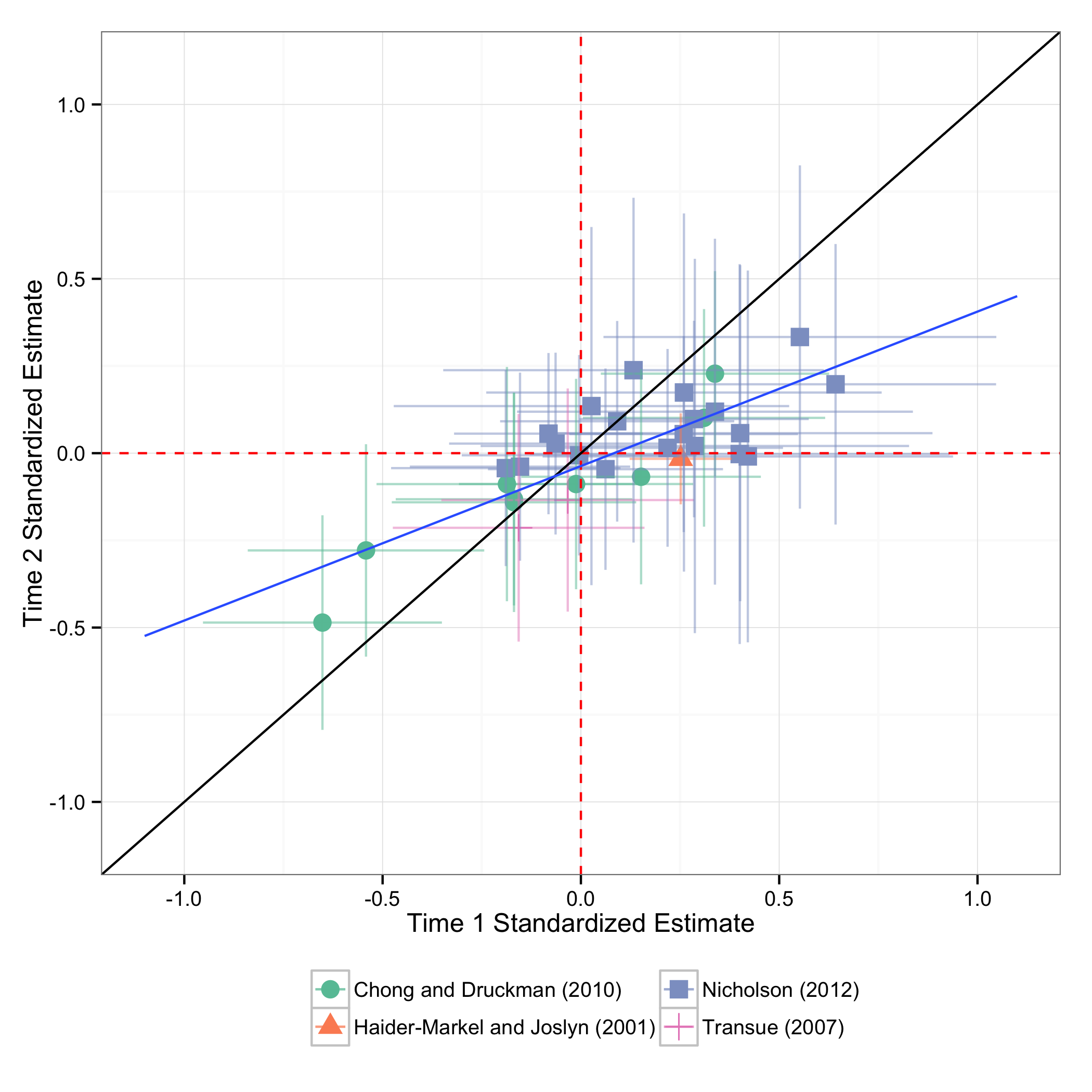 The Enduring Effects of Experimental Treatments Delivered Online