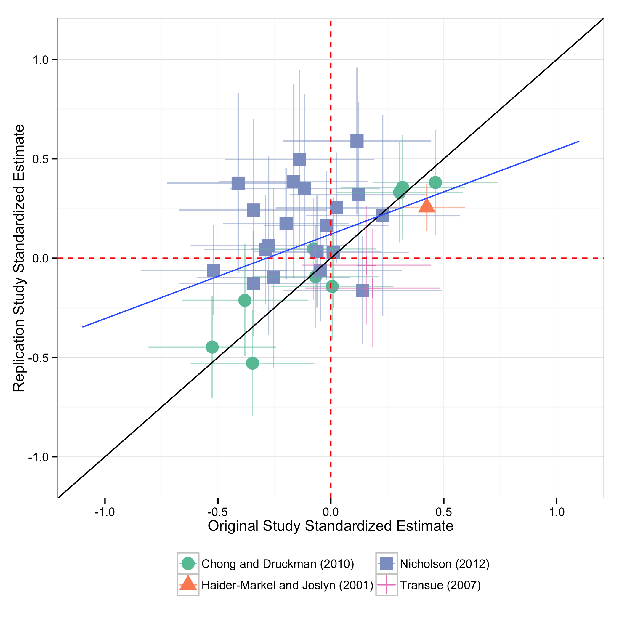 The Enduring Effects of Experimental Treatments Delivered Online