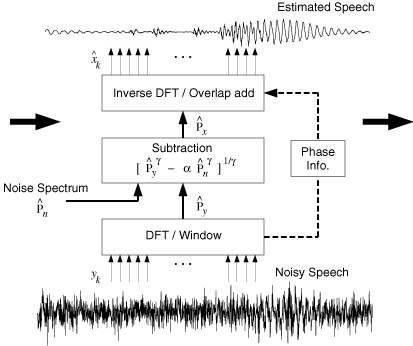 Basic block diagram of Spectral Subtraction Figure obtained from:http ...
