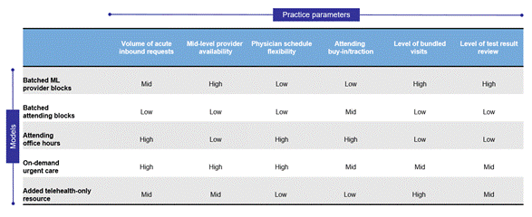 Figure 1. Models and theircharacteristics