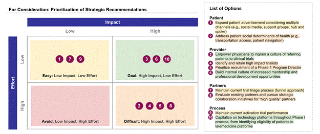 Figure 2.Prioritization Matrix