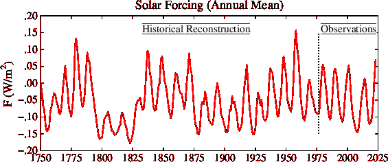 Solar Forcing