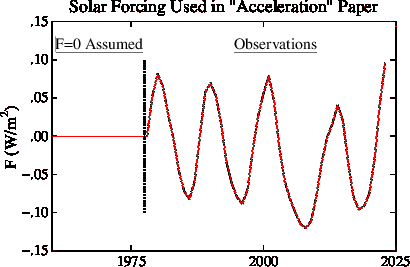 Solar Forcing