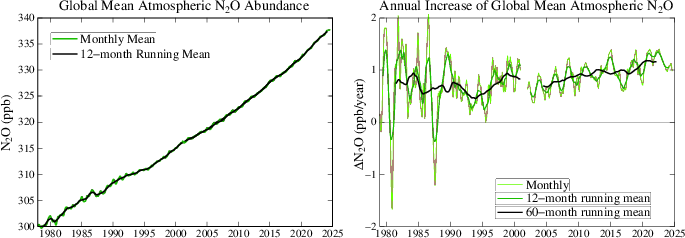 Greenhouse Gases