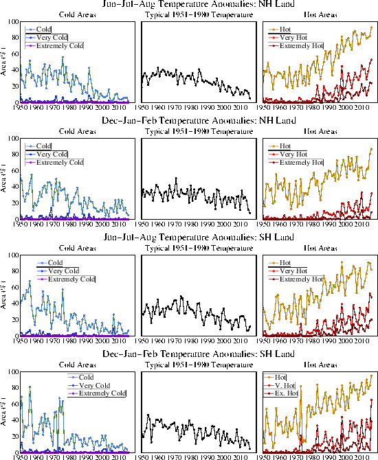 Regional Temperature
