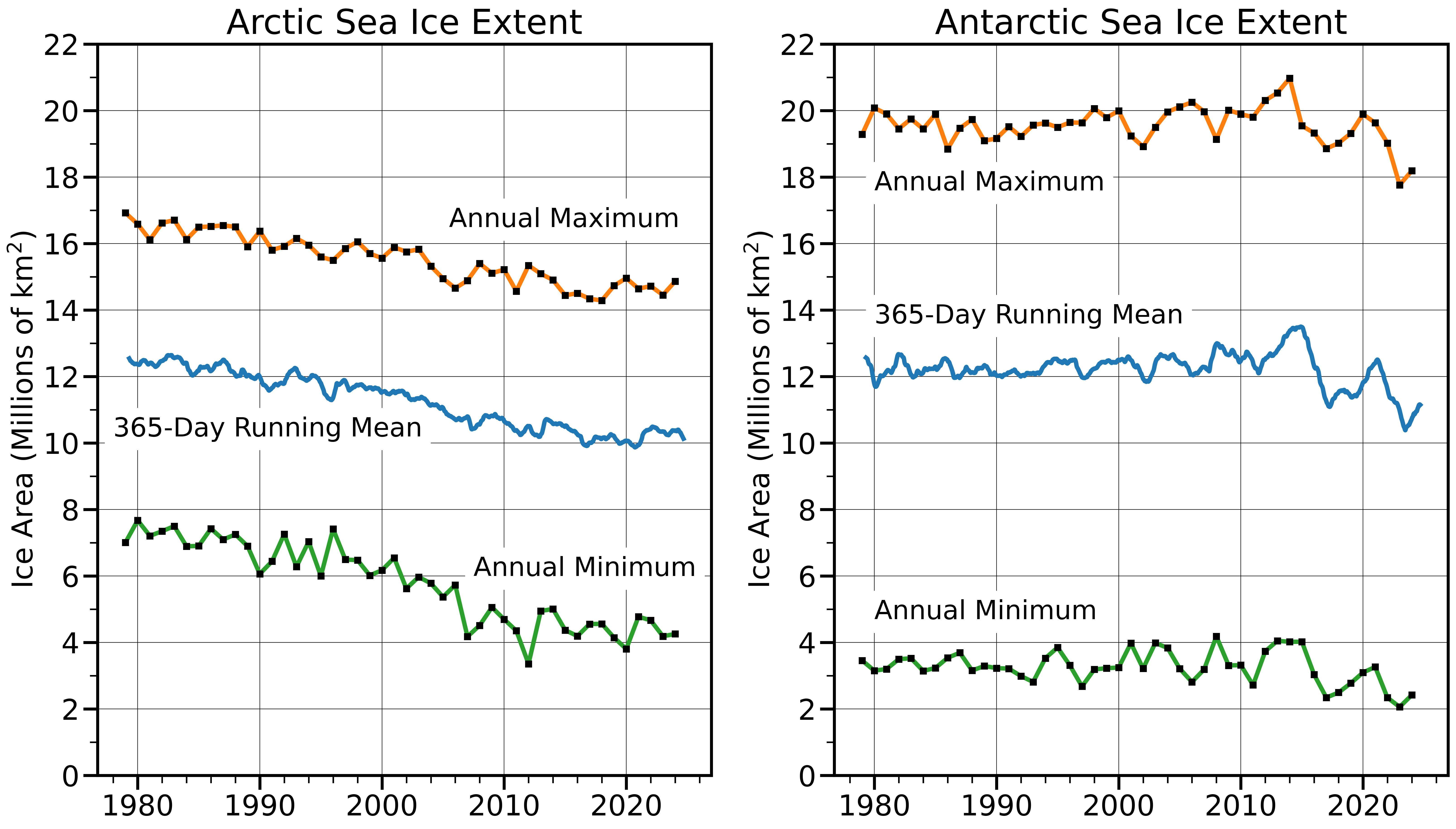 Sea Ice Area