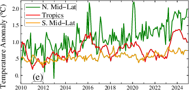 More Temperature Figures