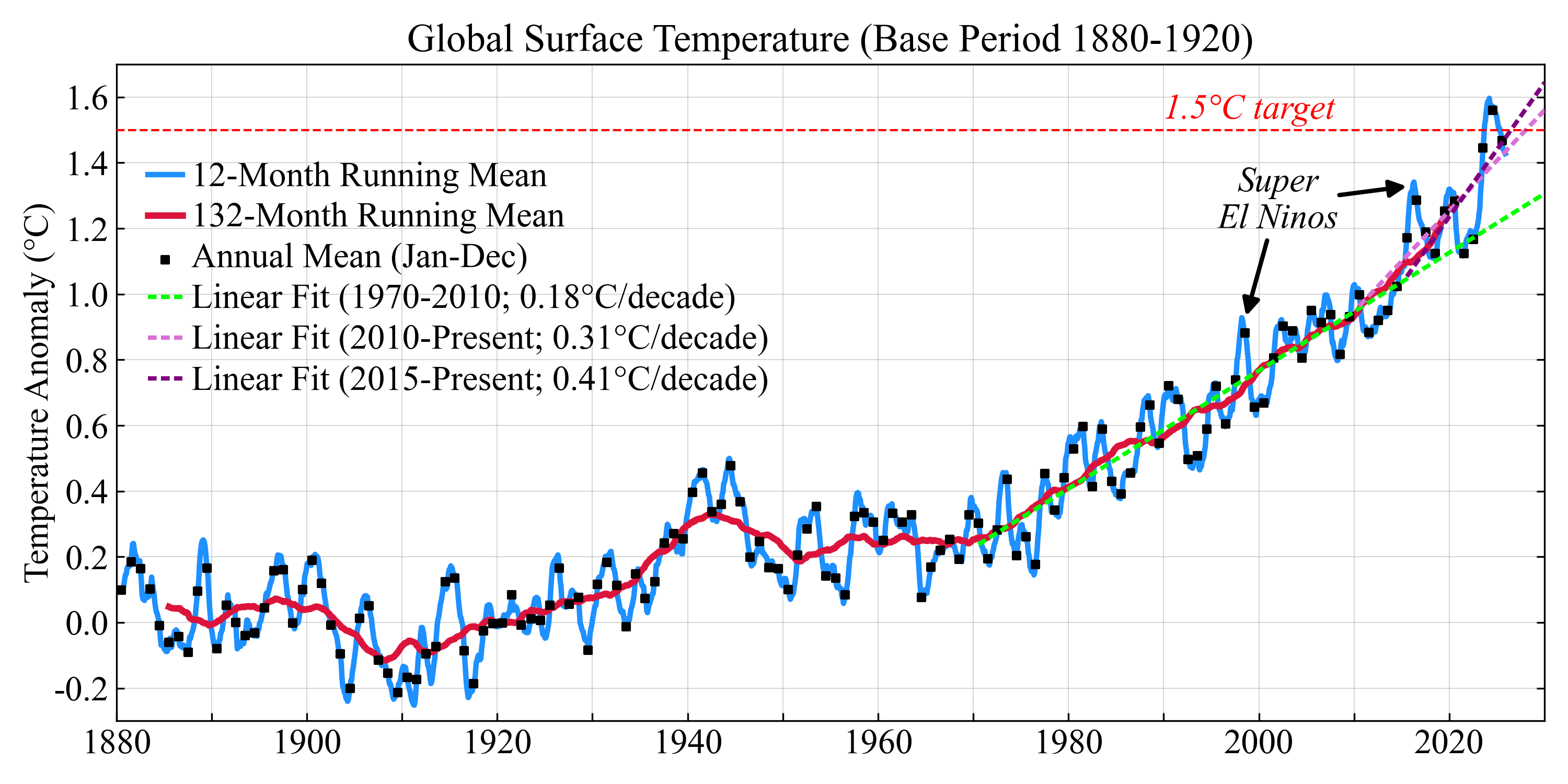 Global Temperature