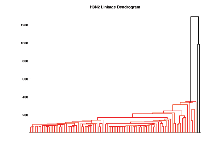 Temporal Clustering of H3N2 Influenza