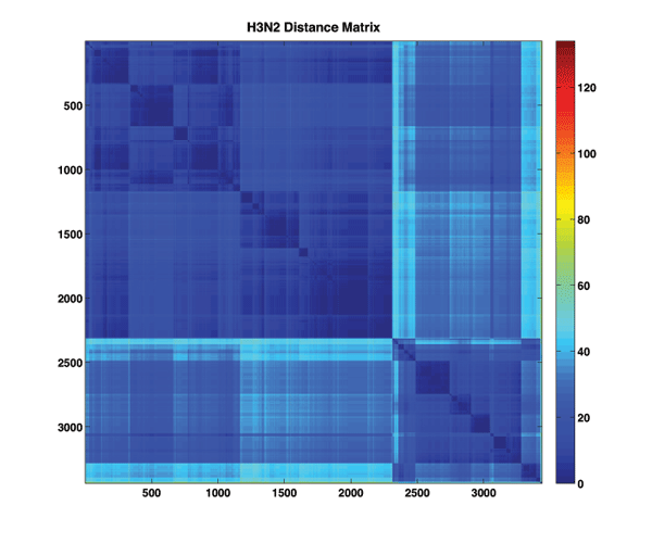 Temporal Clustering of H3N2 Influenza