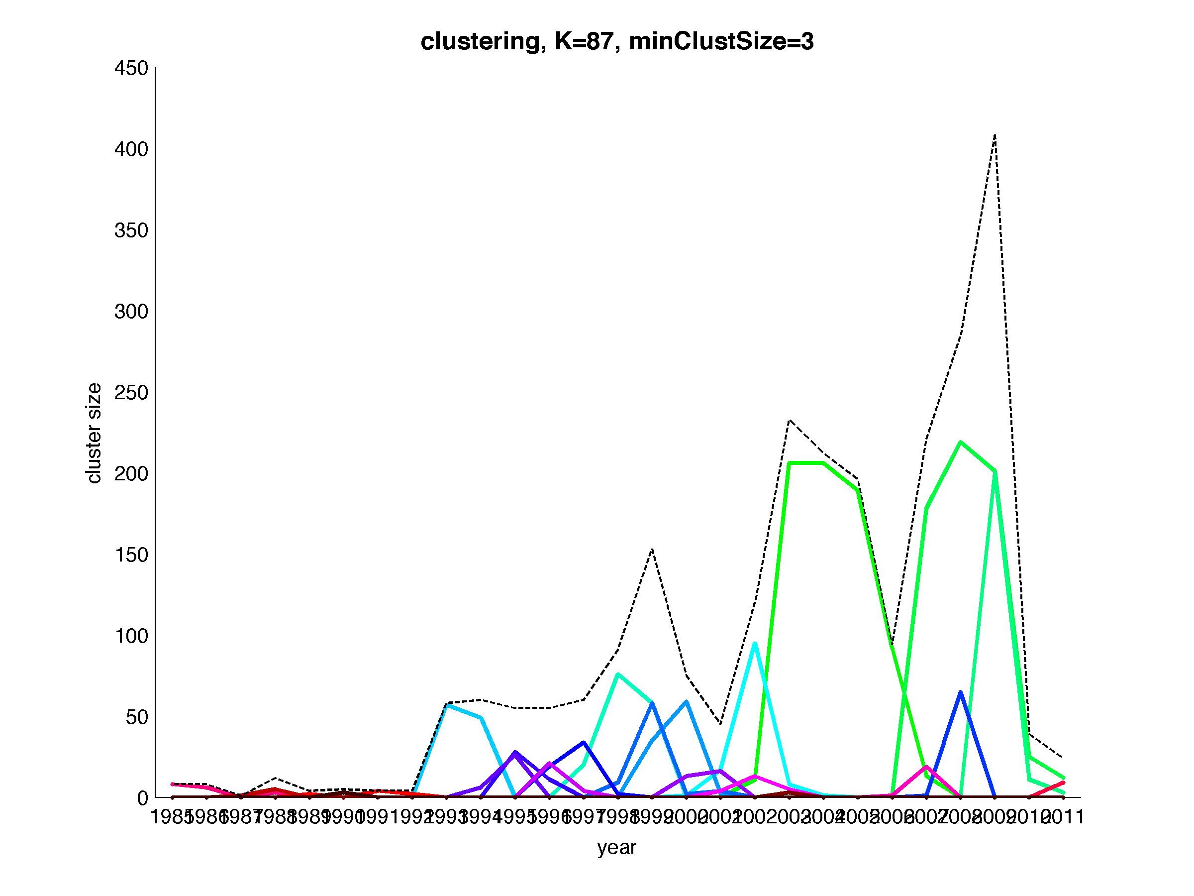 Temporal Clustering of H3N2 Influenza