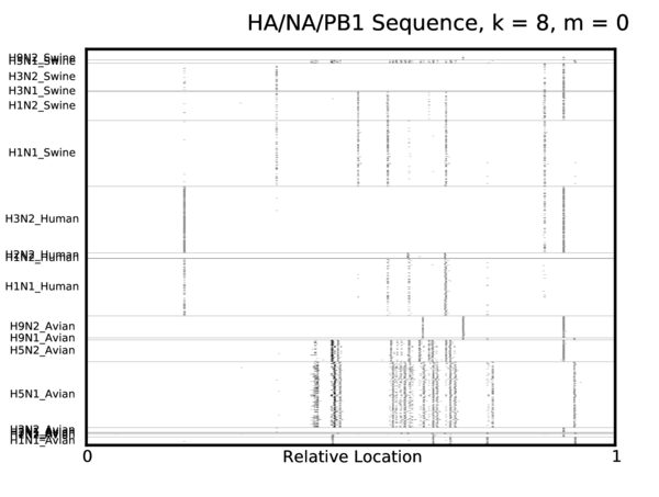 (H5N1) Avian vs Human vs Swine Classification