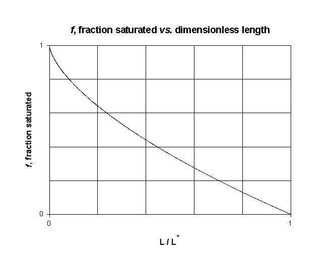 LIGHTFOOT THEORY FOR SLIT FLOW
