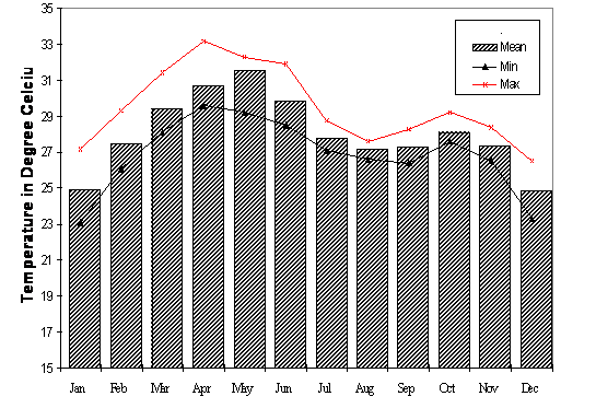 Desert Precipitation And Temperature Graph