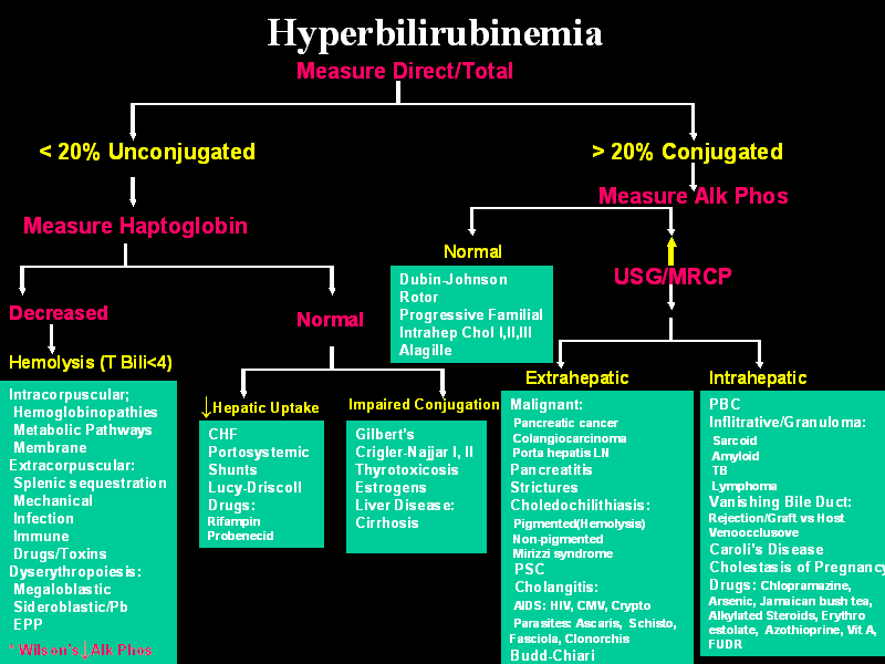 Hyperbilirubinemia