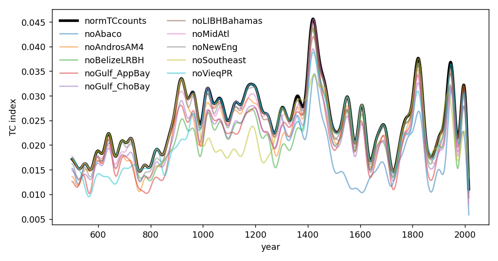 stat_models, Wenchang Yang