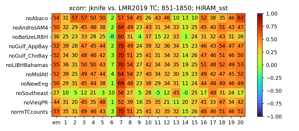 stat_models, Wenchang Yang